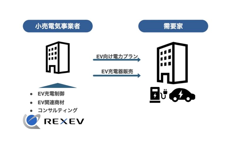 REXEV、EVを活用した小売電気事業者向けエネマネサービス開始 | LIGARE（リガーレ）人・まち・モビリティ