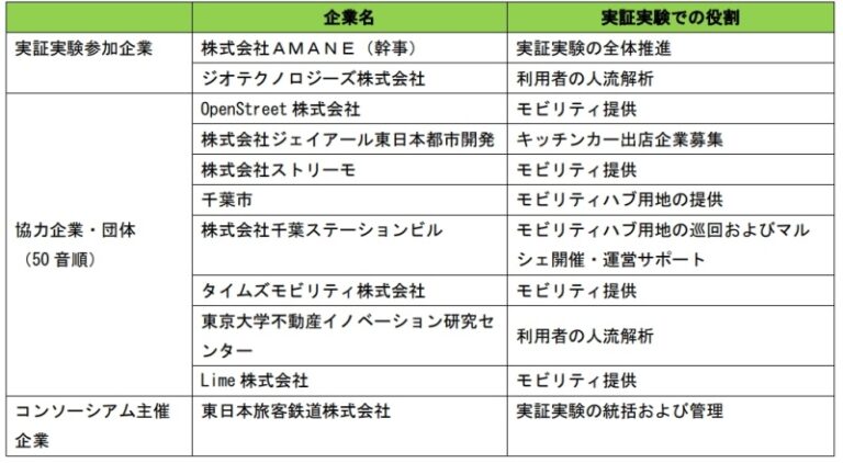 【PR】JR東日本やAMANEモビリティハブ千葉駅拠点に実証 | LIGARE（リガーレ）人・まち・モビリティ