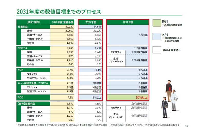 JR東日本、2034年の経営構想 「モビリティ×生活」で売上高4兆円超へ | LIGARE（リガーレ）人・まち・モビリティ