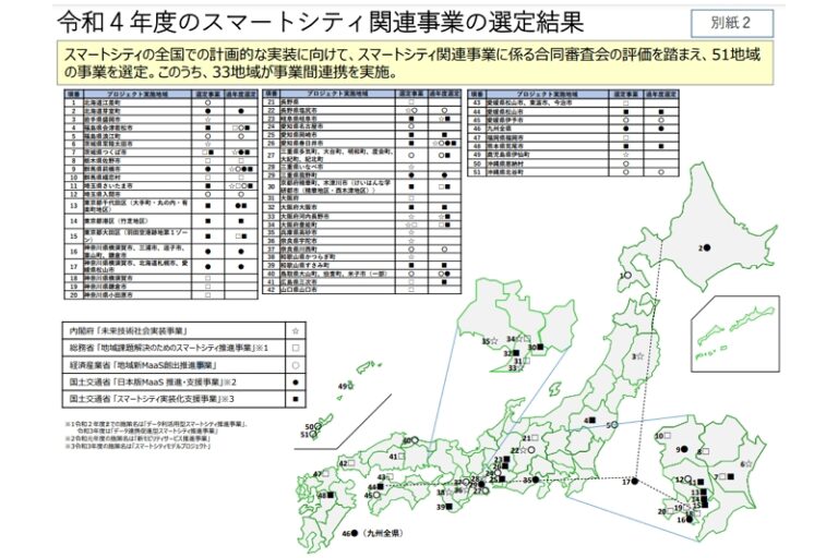 内閣府ら、2022年度スマートシティ関連事業として51地域54事業選定 Ligare(リガーレ)人・まち・モビリティ