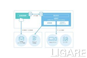 日産とREXEV、EV車両データのサーバー間を連携した実証実施へ | LIGARE（リガーレ）人・まち・モビリティ